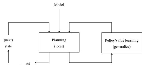 Multi Step Real Time Dynamic Programming The Three Key Procedures Are