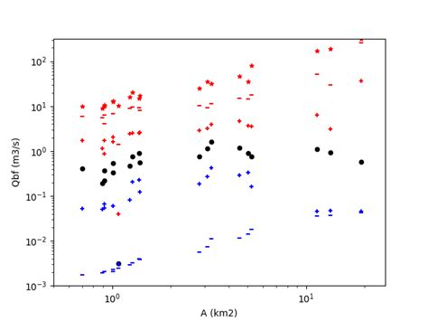 Spatial Scaling Of Percentiles Of Hydrologic Variable Discharge Each
