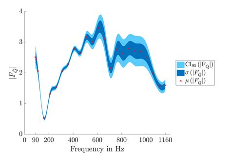 1 Non Deterministic Amplitude Of The Flame Transfer Function With Download Scientific Diagram