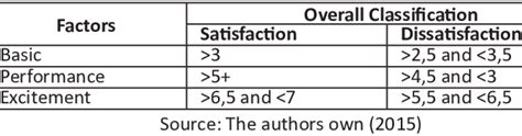 Categories Of Service Classification Download Table