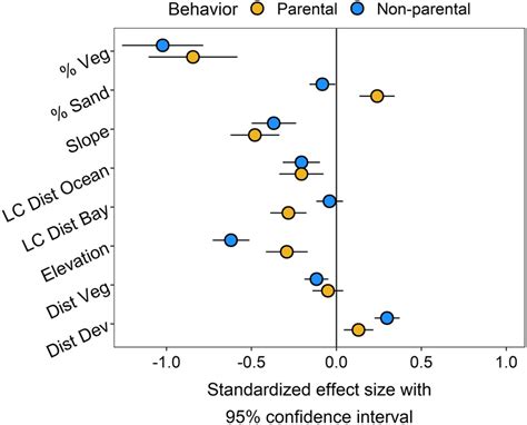 standardized effect size for top ranked logistic regression resource