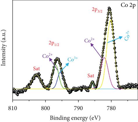 X Ray Photoelectron Spectra Xps Of The Hybrid H 3 Sample A Full