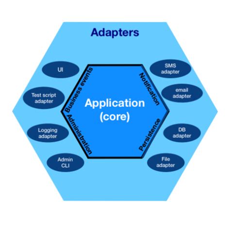 Hexagonal Architecture Diagram Hexagonal Architecture Diagram