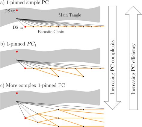 Different Types Of PCs With An Increasing Effort Of The Adversary To Download Scientific