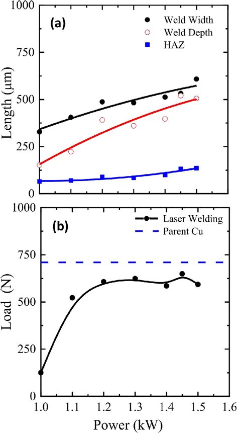 A The Variation In Weld Penetration The Width Of Weld Interface And