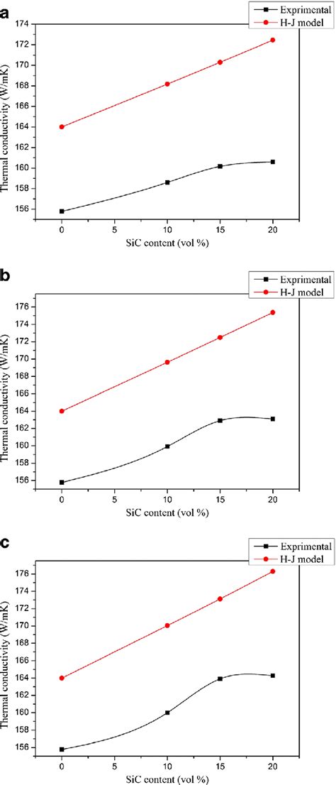 Comparison Between Experimental Data And The Data Obtained From