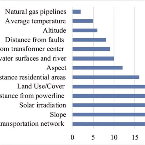 Most Used Criteria In The Literature For Solar Pv Power Plant Site Download Scientific Diagram