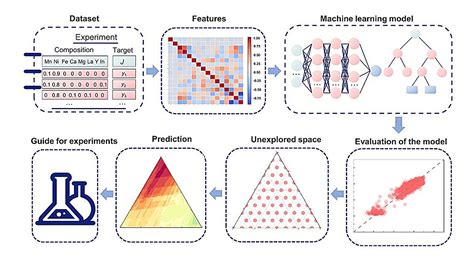 Revolutionizing Renewable Energy Ai Driven Catalyst Optimization For
