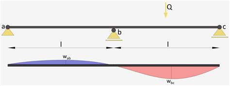 Tube Deflection Formula At Autumn Allen Blog