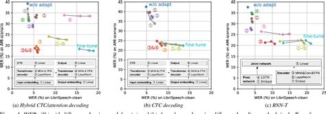 Figure From Updating Only Encoders Prevents Catastrophic Forgetting Of End To End ASR Models