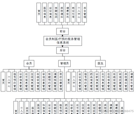 python基于vue 会员制医疗预约服务管理信息系统 医院收费管理系统 csdn python csdn博客