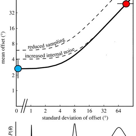 Equivalent Noise Function Diagram Of Example Equivalent Noise Function