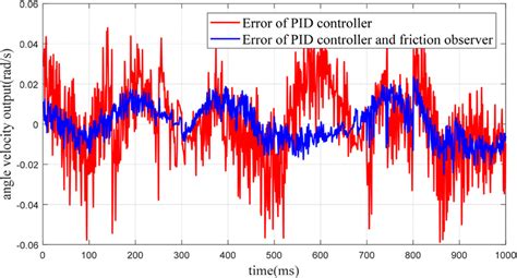 Comparison Of Tracking Error Before And After The Model‐based Friction Download Scientific