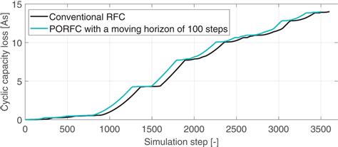Evolution Of Cyclic Aging From Porfc Cost Function Using Residue And A Download Scientific