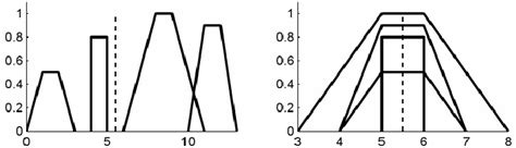 original fuzzy sets linguistic values and the result of the shift
