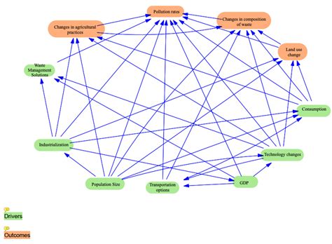 Solved Translate The Interrelationship Digraph On Pollution