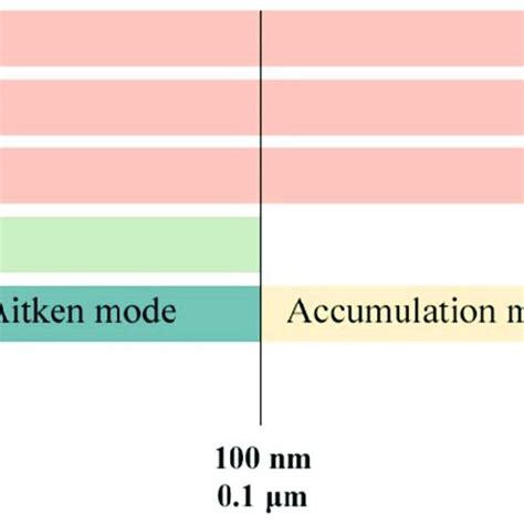 Particle Size Classification Adopted From 100 Download Scientific Diagram