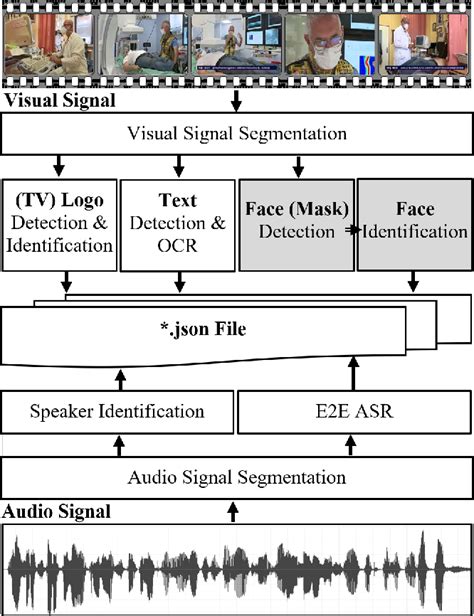 Figure 1 From Audio Visual Broadcast Transcription System In The Era Of