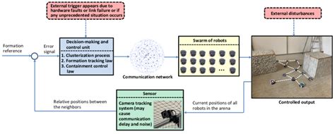 Hardware Control Loop Associated With The Experiment Download Scientific Diagram