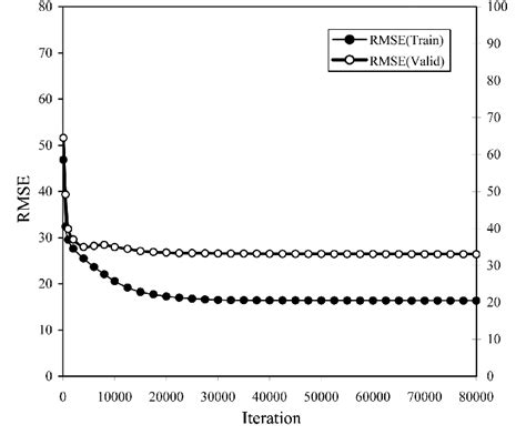 plot of rmse for training and validation sets for the ann model with