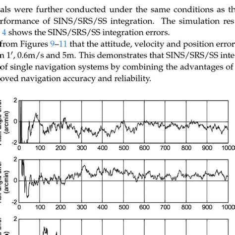 Attitude Error Of Sinssrsss Integrated Navigation System Attitude Download Scientific