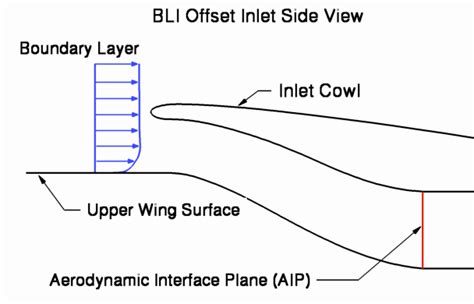 Table 1 From Optimal Design Of Passive Flow Control For A Boundary Layer Ingesting Offset Inlet