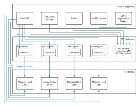 My Home Lab Running Freenas On Esxi Eric Chengs Home Page