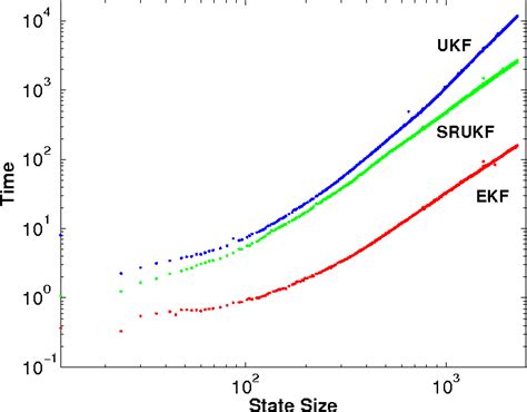 Figure 4 From An O N² Square Root Unscented Kalman Filter For Visual Simultaneous Localization