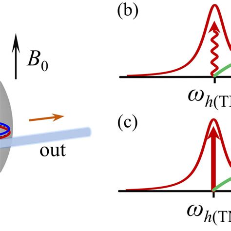 A A Typical Optomagnonic System A Yig Sphere Supports A Magnon Mode