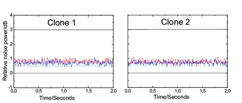 Spectral Noise Powers Relative To The Shot Noise For The Clones Red Download Scientific