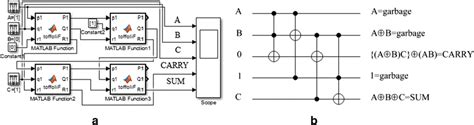 implementation of full adder circuit using toffoli gates a gate