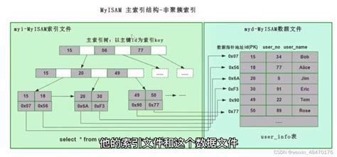 Mysql核心知识(一)存储引擎、索引、数据页索引 数据页 Csdn博客 Mysql核心知识(一)存储引擎、索引、数据页索引 数据页 Csdn博客