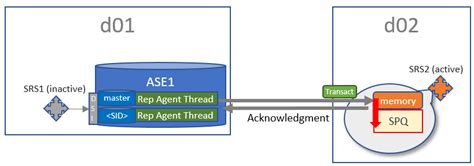 Sap Ase Hadr Overview Part3 Musings Of An It Implementor