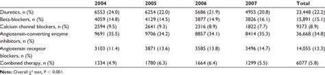 Antihypertensive Drug Classes Used At Treatment Initiation Download Table