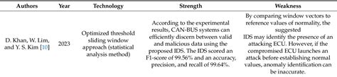 Table 1 From Intrusion Detection System For Autonomous Vehicles Using Non Tree Based Machine