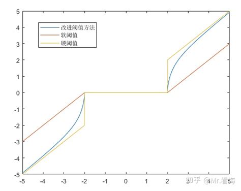 【滤波专题 第6篇】小波阈值去噪方法看这一篇就明白了~（附matlab实现） matlab 图像小波阈值去噪 csdn博客