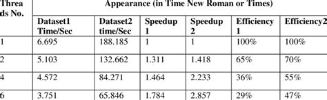 Bubble Sort Work As Parallel Using Openmp Download Table