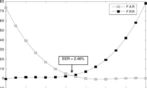 False Acceptance Rate Far And False Rejection Rate Frr As A