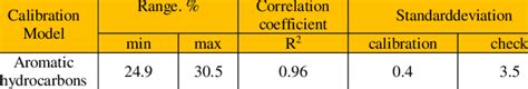 Characteristics Of Calibration Models Download Scientific Diagram