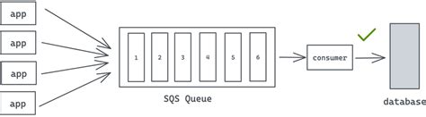 了解亚马逊 Sqs 和 亚马逊云科技 Lambda 事件源映射以实现高效的消息处理 亚马逊云科技 合作伙伴网络 Apn 博客