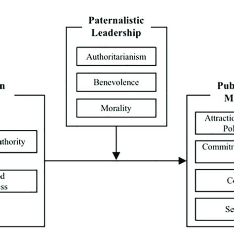 Schematic Diagram Of Relationship Among Variables Download