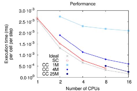 Performance Of A Cellular Automaton Ca Model Of Increasing Size