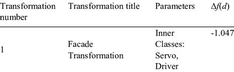 Transformations Proposed For The Anywalker Uml Class Diagram Using The