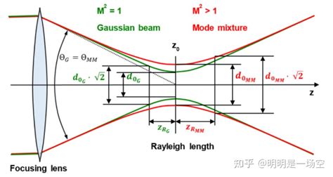 激光的远场发散角、束腰光斑尺寸如何计算 知乎