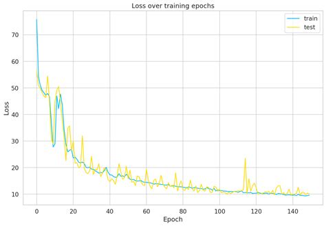 Time Series Anomaly Detection Using Lstm Autoencoders With Pytorch In