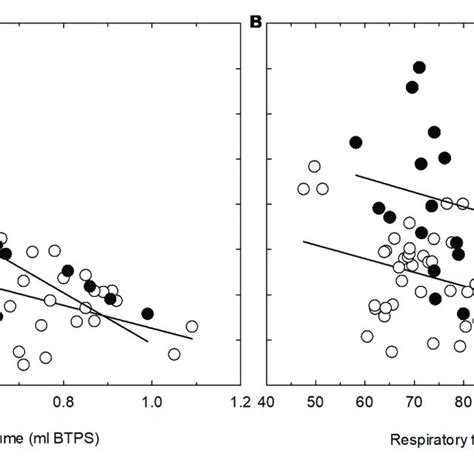 Relationship Between Tidal Volume A And Respiratory Frequency B Download Scientific