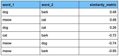 Building Vector Search In Duckdb Motherduck Blog