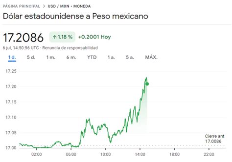 Cotización Del Peso Mexicano Hoy Tipo De Cambio Frente Al Dólar El 6