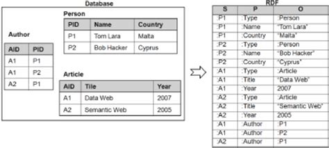 Mapping A Database To Rdf Download Scientific Diagram