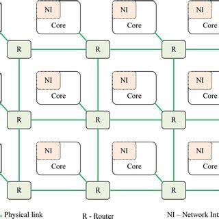 Architecture of Network on Chip (NoC). | Download Scientific Diagram